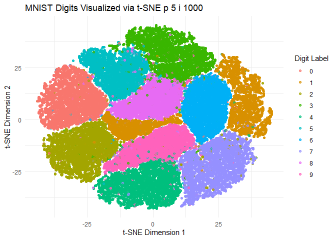 T-SNE: A Dimensionality Reduction Technique Exploration | Exploring t-SNE using the MNIST dataset
